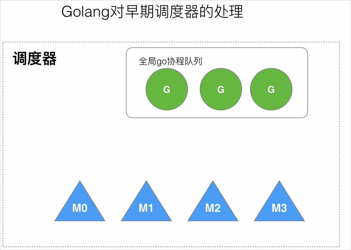 Notesgolanggolang大杀器gmp模型md At Main · Fengyuan Liangnotes · Github