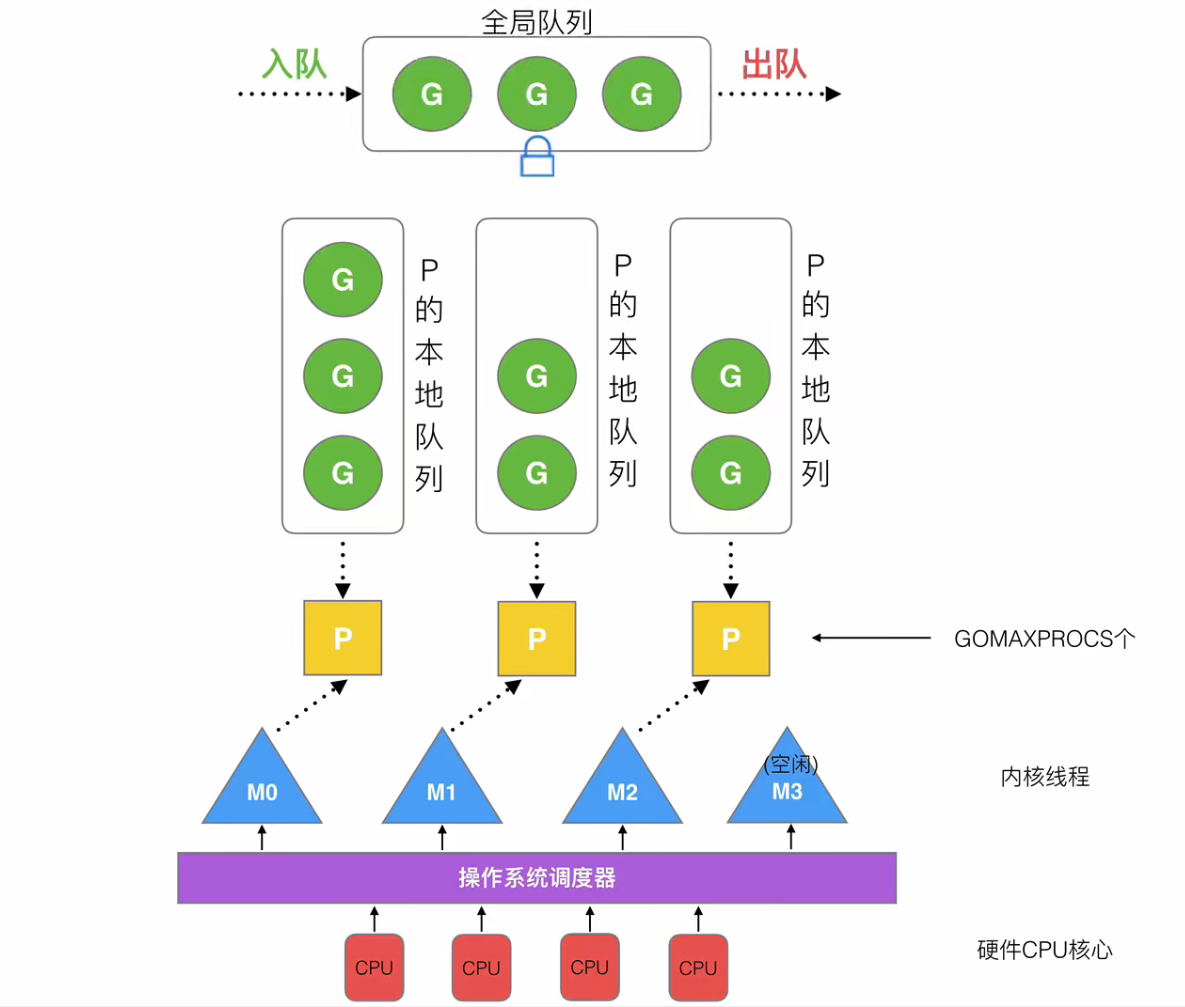 Notesgolanggolang大杀器gmp模型md At Main · Fengyuan Liangnotes · Github 1167