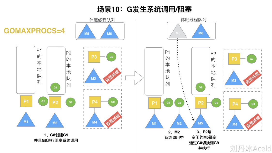 Notes Golang Golang大杀器gmp模型 Md At Main · Fengyuan Liang Notes · Github